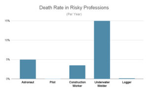 Underwater Welding Death Rate: 6 Times Higher Than National Average